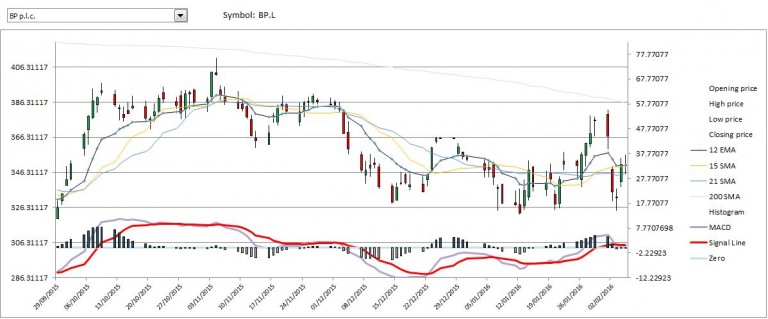 Analyse Stock Market Data In Excel Chart Excel Macros